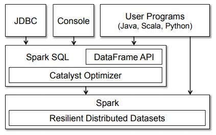Scaling Relational Databases With Apache Spark SQL And DataFrames Opensource