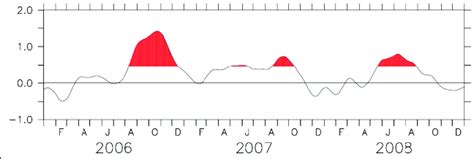 Time Series Of Dipole Mode Index DMI From January 2006 To December