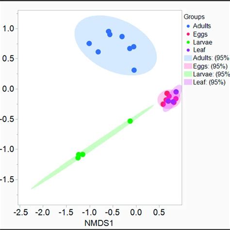 Microbiome Dynamics Vary Across Developmental Stages Egg Larvae And