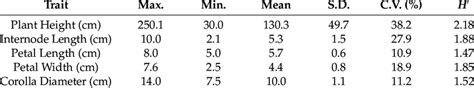Phenotypic Variations Of Five Quantitative Traits In Hollyhock