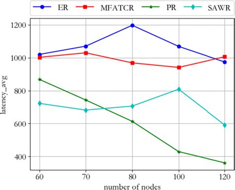 the difference in the average end to end latency of different routing