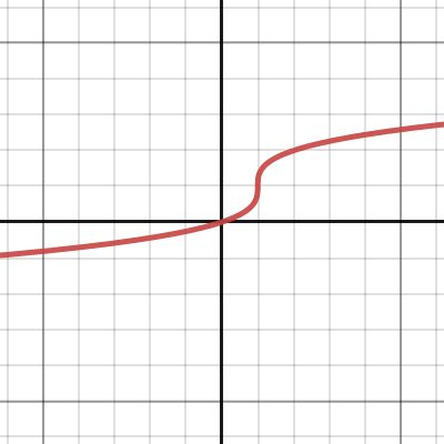 Cube Root Graph Desmos