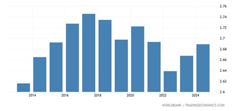 Lesotho Urban Population Growth Annual 2023 Data 2024 Forecast
