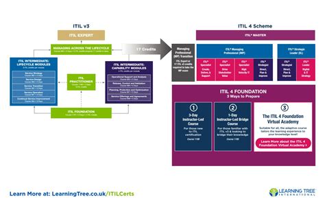 Itil Certification Path Uk By Learningtree International Issuu