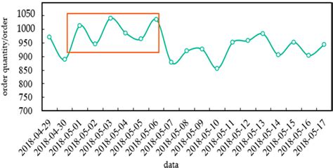 Figure 1 From Analysis And Prediction Of Carsharing Demand Based On Data Mining Methods