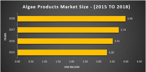 Algae Products Market Industry Analysis And Forecast 2017 To 2024