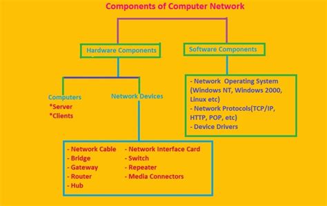 Network Components Computersciencementor Hardware Software