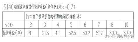 高层建筑防直击雷计算及公式推导 知乎