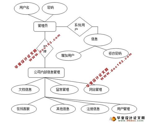 公司内部信息系统的设计与实现 jsp sqlserver 含录像 javaweb 毕业设计论文网