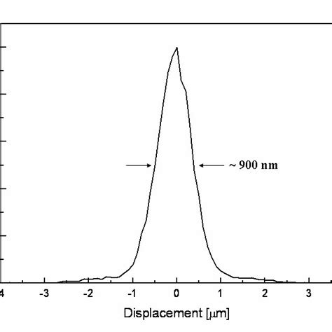 Measured Axial Profile Of A Point Spread Function Psf The Axial