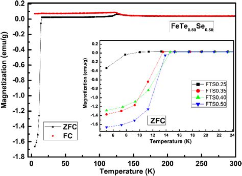 Zfc And Fc Curves Of Fts050 Sample Measured At 100 Oe Magnetic Field