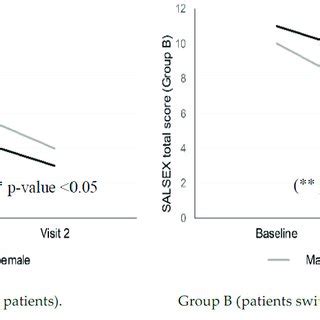 Gender Differences In Overall Sexual Function From Baseline At Three Download Scientific