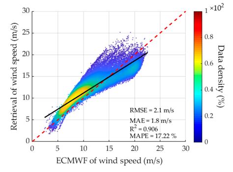 Remote Sensing Free Full Text Developing And Testing Models For Sea Surface Wind Speed