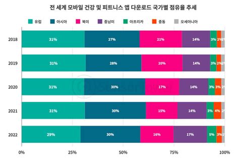 건강 및 피트니스 앱 시장 전 세계 수익 33억달러 돌파 전망 아시아·유럽 초강세