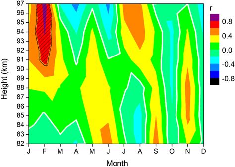 Correlation Coefficients Of Monthly Mean Zonal Winds At Different Download Scientific Diagram