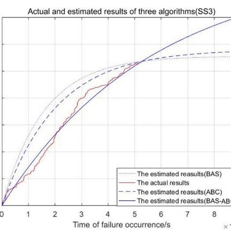 Actual And Estimated Time Of Failure Occurrence Of Three Algorithms