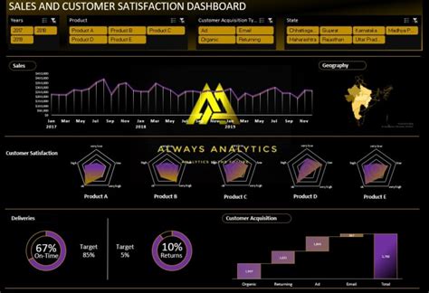 Create Customized And Professional Dashboards Charts And Pivot Tables