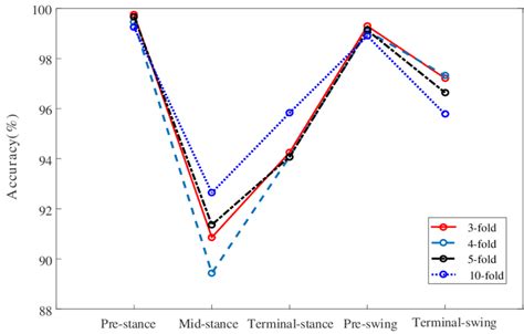 Cross Validation In Different Gait Phases Download Scientific Diagram