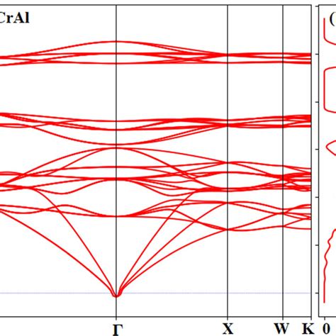A Phonon Dispersion Curves And B The Total Phonon Density Of States