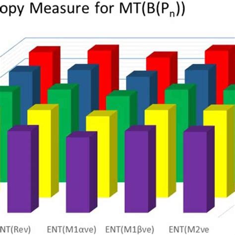 The Patterns Of Entropies For MT B Pn From Information Functionals Download Scientific