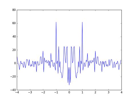 Numpy Python Designing A Time Series Filter After Fourier Analysis Stack Overflow
