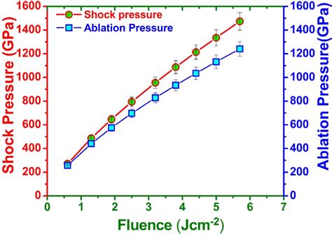 The Variation In Laser Induced Shock Pressure Gpa And Laser Ablation Download Scientific