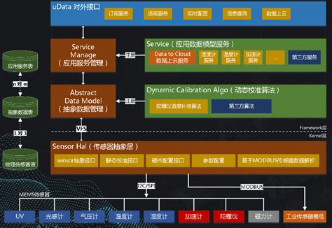 alios things udata framework porting guide · alibaba alios things wiki