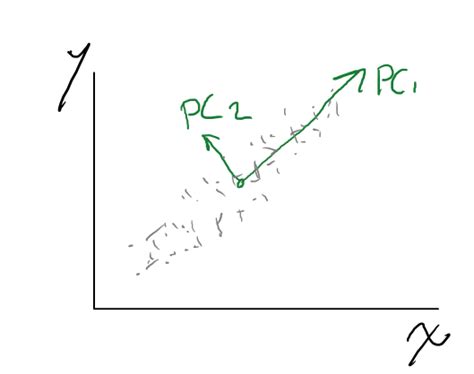 Machine Learning How To Draw Intuitively The First And Second Principal Component In Pca