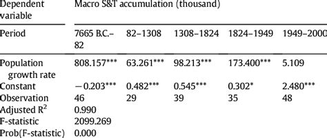 Bai Perron Breakpoint Regression Analysis Of Macro Sandt Accumulation And