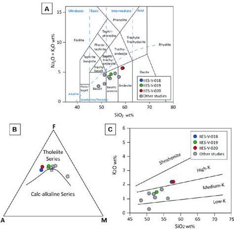A Silica Versus Alkali Variation Diagram Tas Le Bas Et Al 1986 B