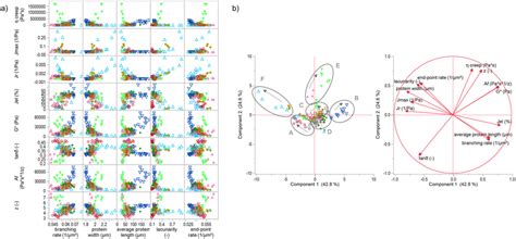 Correlation Matrix And Principal Component Analysis Of Unspecifically