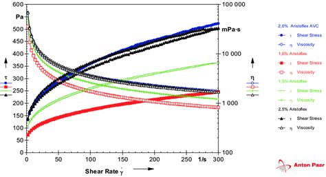 Dependence Of Shear Stress τ Pa And Structural Viscosity η Mpa•s