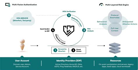 Identity Threat Detection And Response Itdr Solution Silverfort