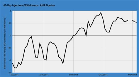 Powerburn Anr Pipeline