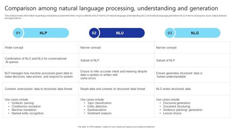 Comparison Among Natural Language Processing Introduction Nlp Nlu And Nlg Ai Ss Ppt Slide