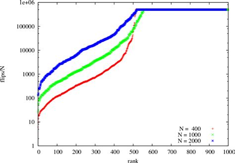 Figure 1 From Behavior Of Heuristics And State Space Structure Near Sat Unsat Transition