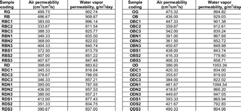 Results Of Air Permeability And Water Vapor Permeability Download