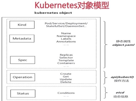总结：k8s之对象模型 Csdn博客