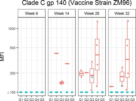 Superiority In Rhesus Macaques Of Targeting HIV 1 Env Gp140 To CD40
