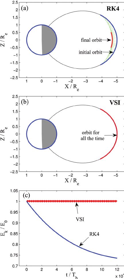Color Online A Electron Orbit Numerically Obtained By The Standard