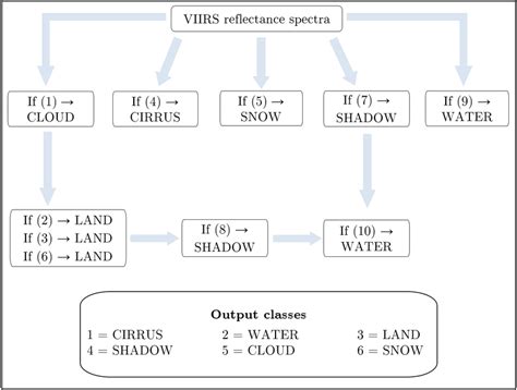 Cloud And Shadow Detection Flow Chart The Output Mask Is Initialised Download Scientific