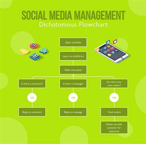 Social Media Management Dichotomous Flowchart Template Visme