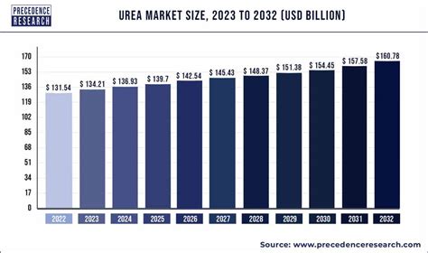 Urea Market Size To Surpass Around USD 160 78 Billion By 2032