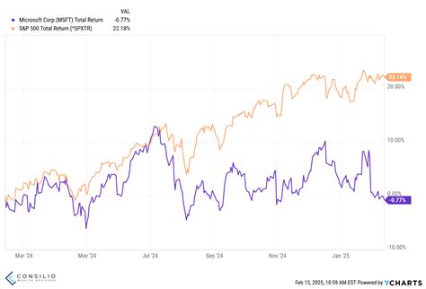 Microsoft Is Perfectly Flat Consilio Wealth Advisors