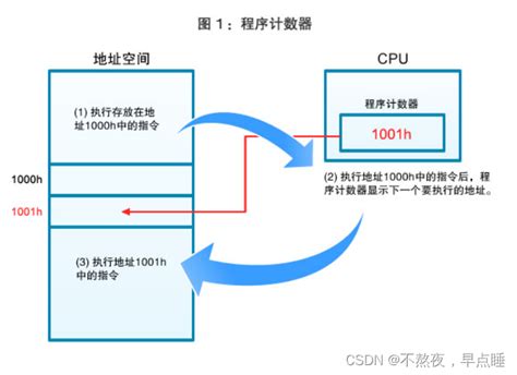 一文读懂cpu工作原理、程序是如何在单片机内执行的、指令格式之操作码地址码单片机pc操作码是什么 Csdn博客