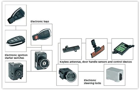 Drive Authorization Systems At Best Price In Mumbai By Marquardt India