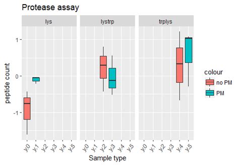 R How To Use Ggplot Facet To Separate Plots Into Sections Of The X
