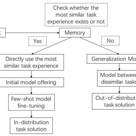 An Example To Show The Relation Between Pre Training And Downstream