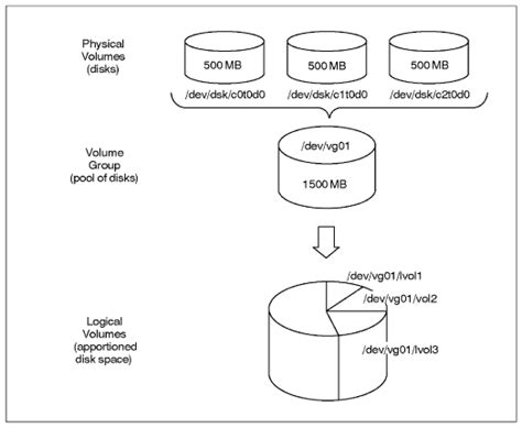 Lvm Architecture