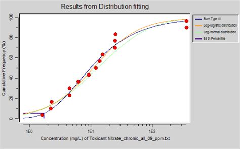 Cumulative Frequency Distribution Plot With Burriii Model Fit For